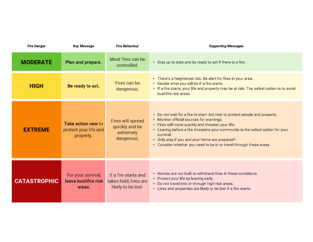 Australian Fire Danger Rating System – KHRFS